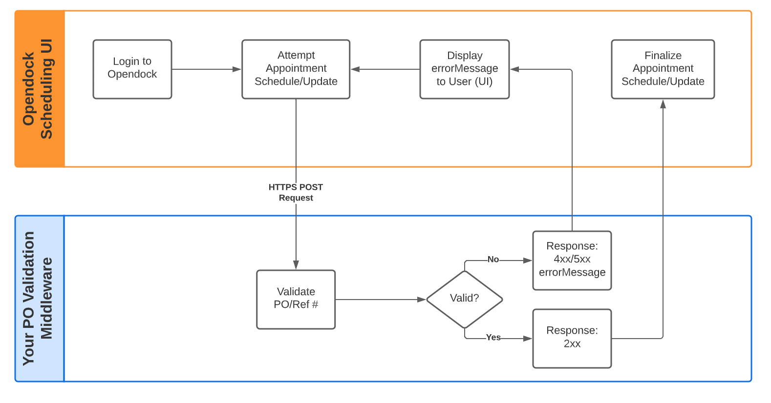 Appointment Validation Implementation – Opendock